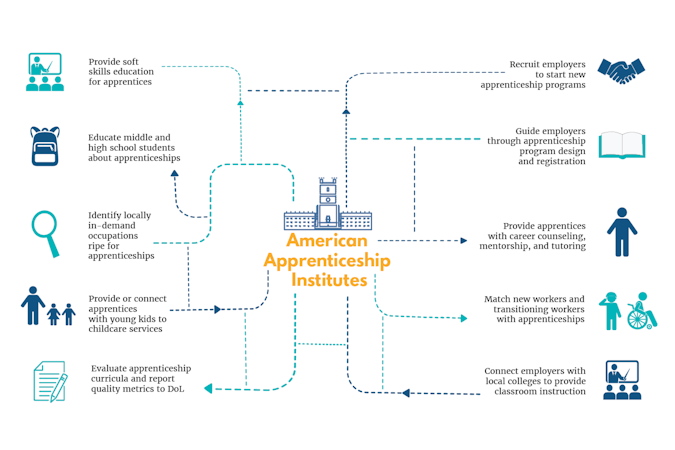 Apprenticeship America: How Apprenticeship Institutes will modernize ...